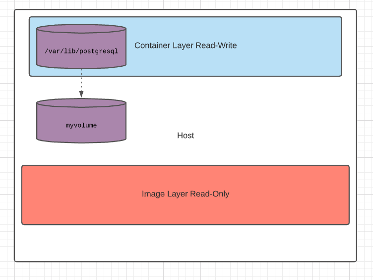 Manage Docker Storage And Volumes